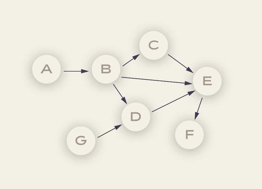 What Exactly is a DAG? (Directed Acyclic Graph)
