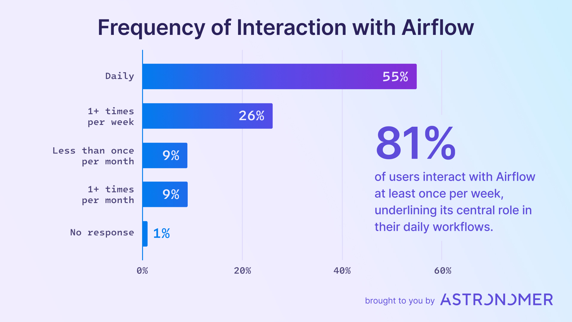 The State of Apache Airflow®. An Astronomer Report.