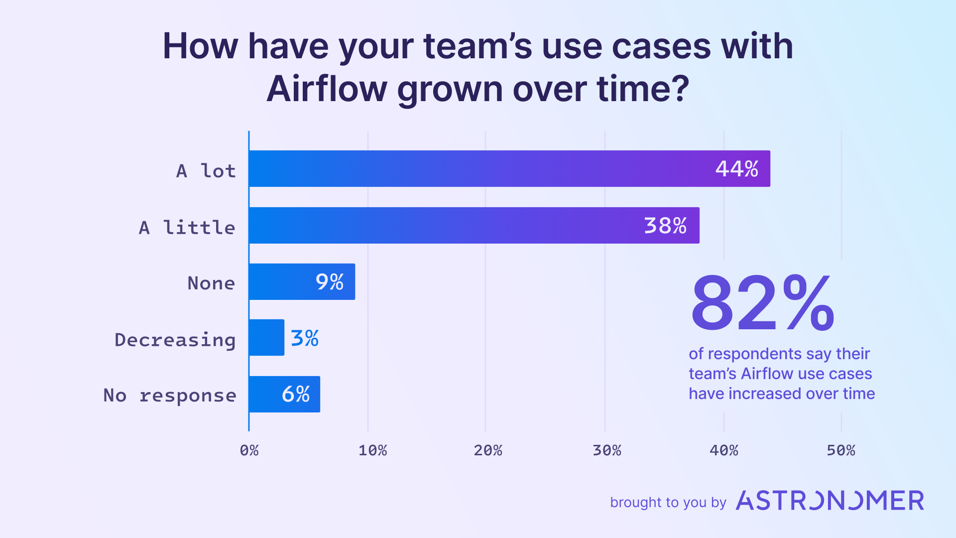 The State of Apache Airflow®. An Astronomer Report.